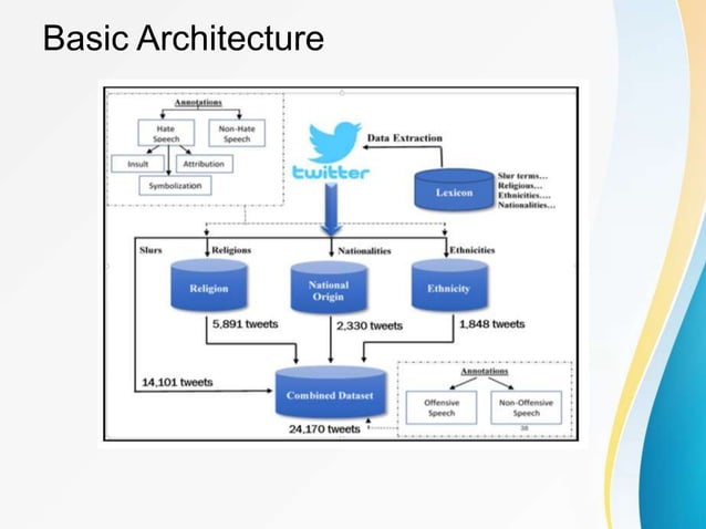 Hate speech detection using machine learning | PPTX
