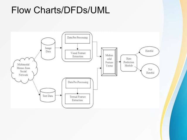 Hate speech detection using machine learning | PPTX