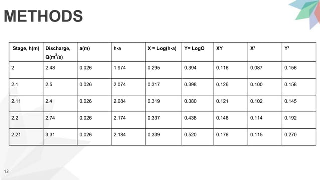Extrapolation of Stage Discharge Rating Curve | PPTX | Physics | Science