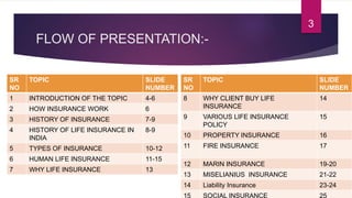 TYPES OF INSURANCE | PPTX
