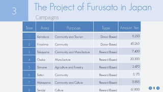 Hung-Yi Chen, Crowdfunding And Its Interaction With Urban Development | PPT