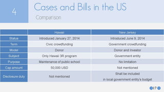 Hung-Yi Chen, Crowdfunding And Its Interaction With Urban Development | PPT