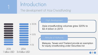 Hung-Yi Chen, Crowdfunding And Its Interaction With Urban Development | PPTX
