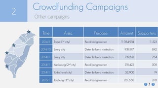 Hung-Yi Chen, Crowdfunding And Its Interaction With Urban Development | PPTX