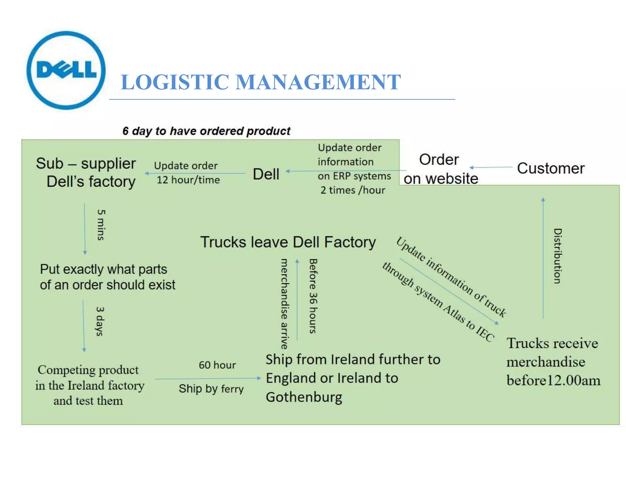 Dell PC & Laptop's Supply Chain Management | PPTX