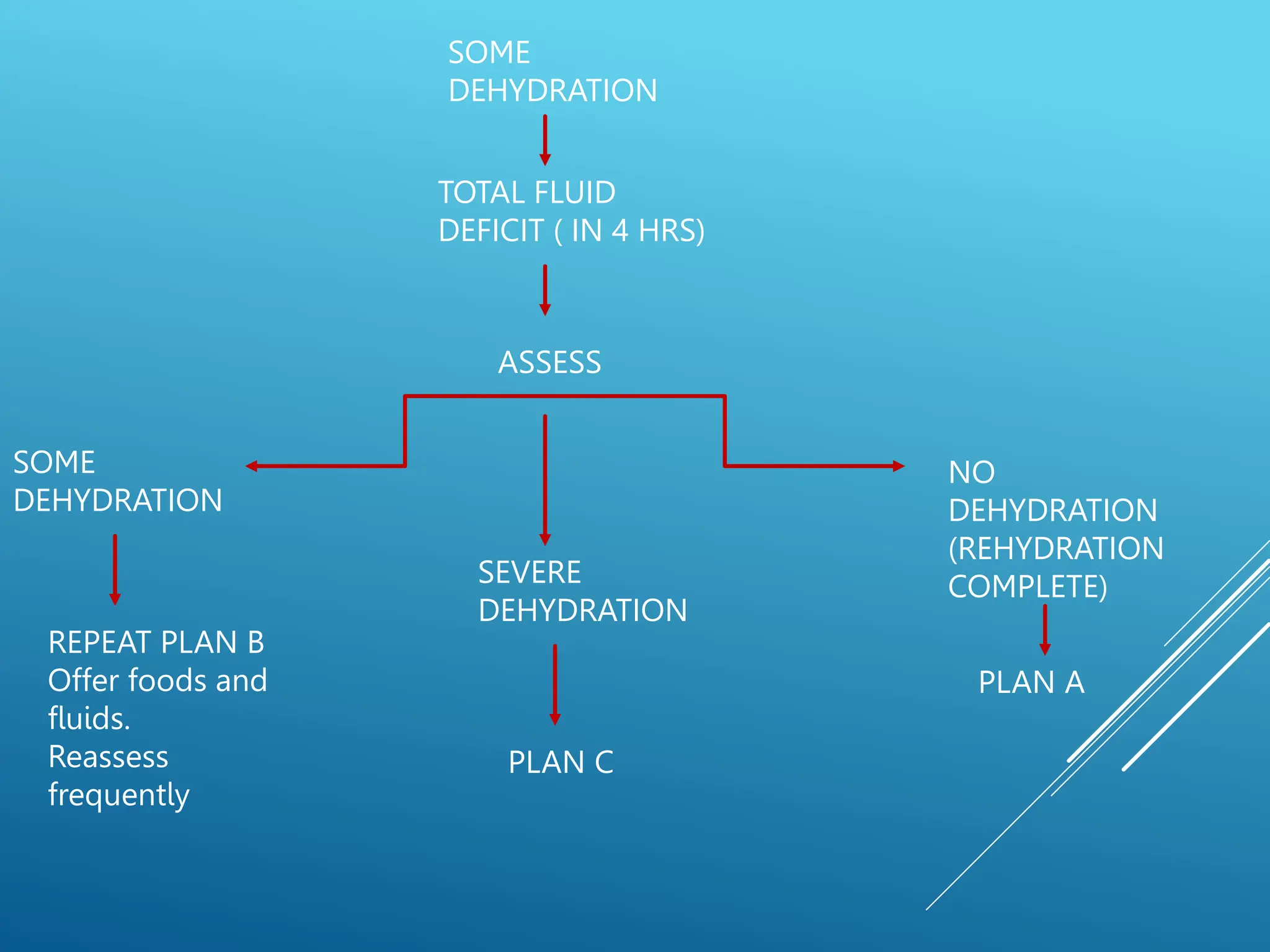 Diarrhoea with dehydration presentation.pptx