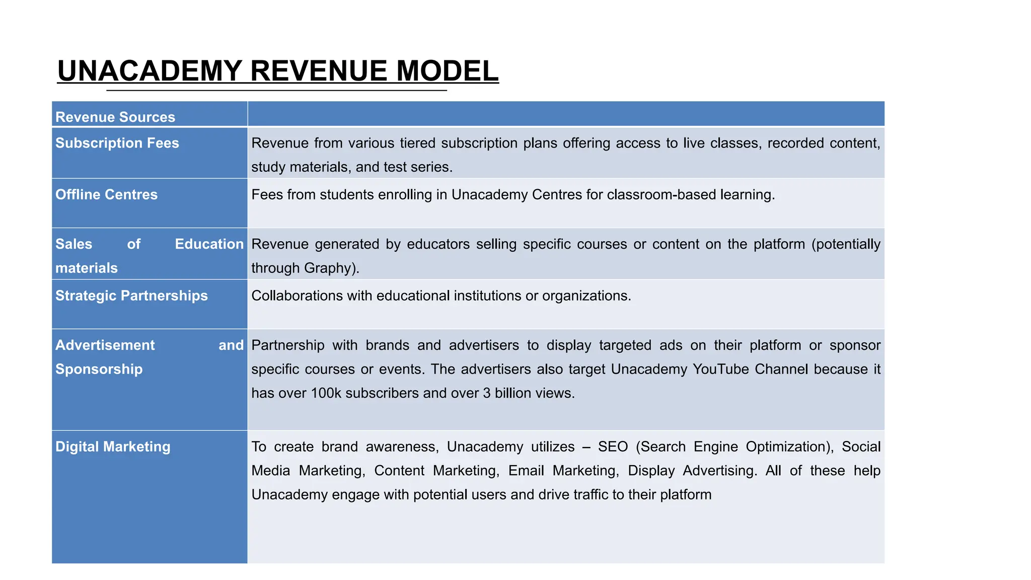 final ppt FOBO. Unacademy and byju's model of business | PPT