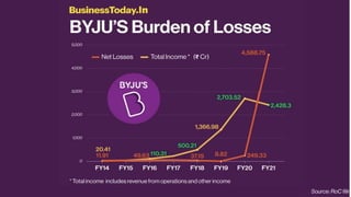 final ppt FOBO. Unacademy and byju's model of business | PPTX