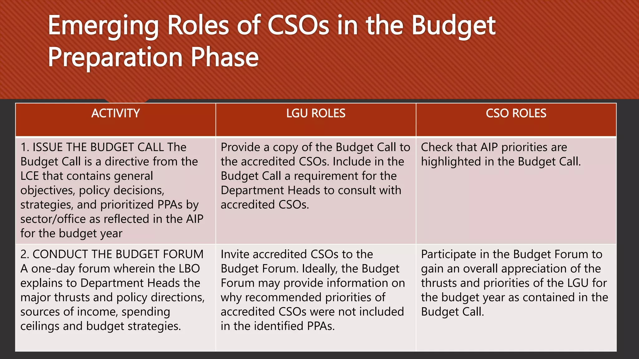 National Government and Local Government Budget Process | PPTX