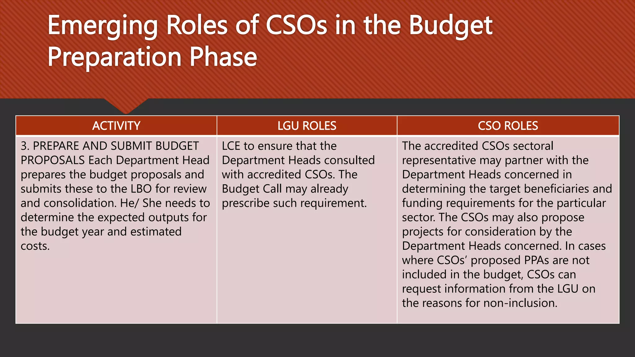 National Government and Local Government Budget Process | PPTX
