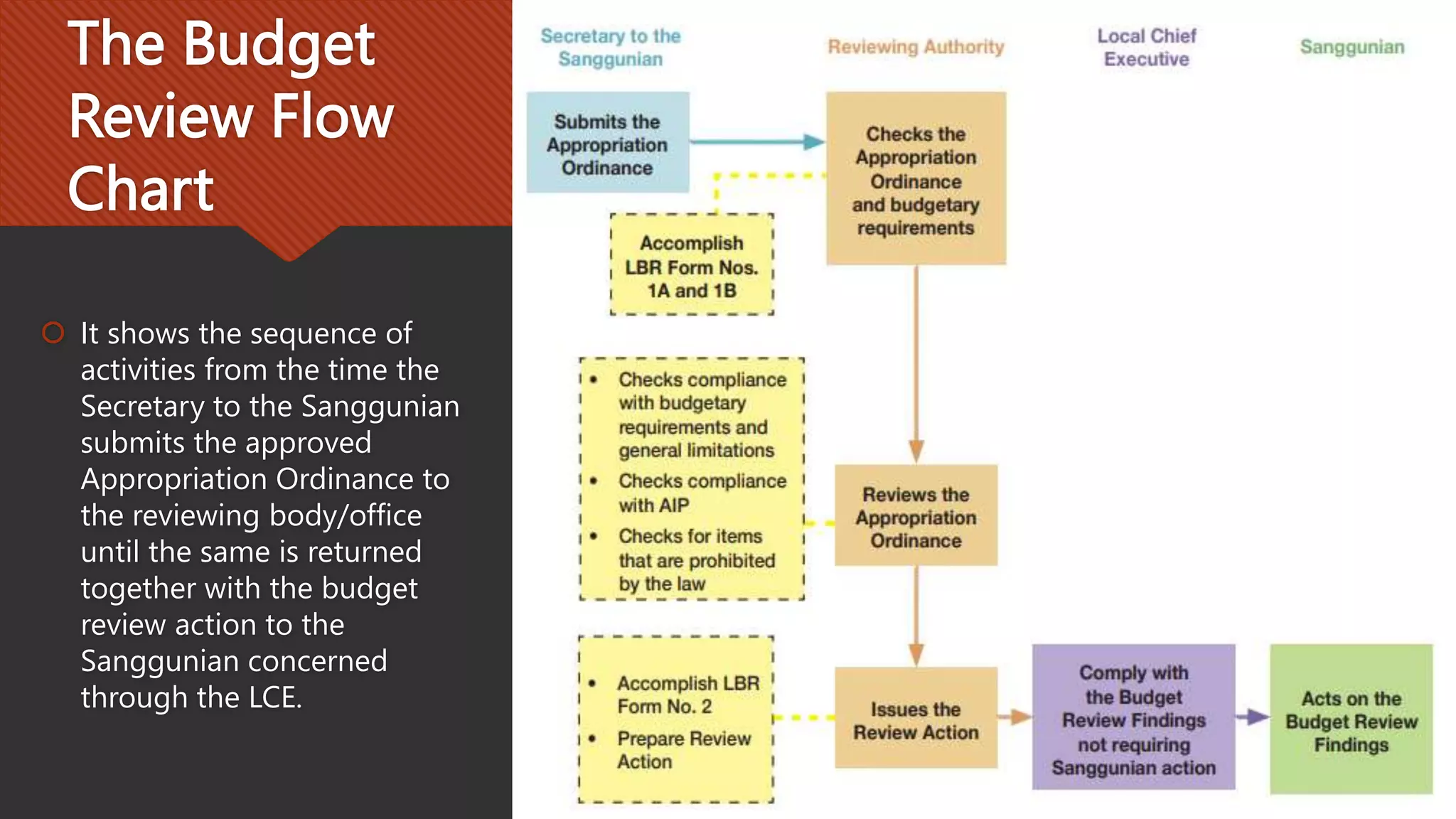 National Government and Local Government Budget Process | PPT
