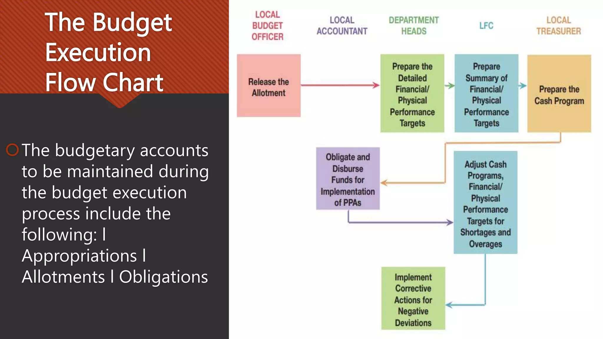 National Government and Local Government Budget Process | PPTX