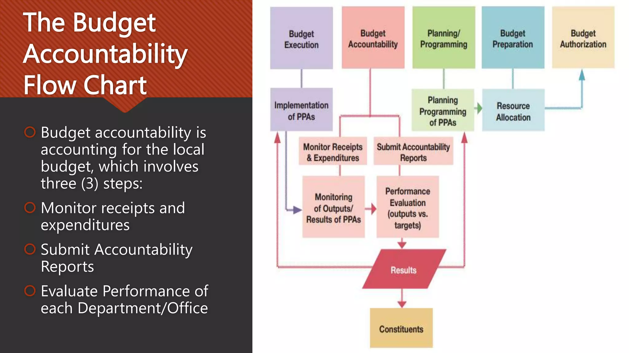 National Government and Local Government Budget Process | PPTX
