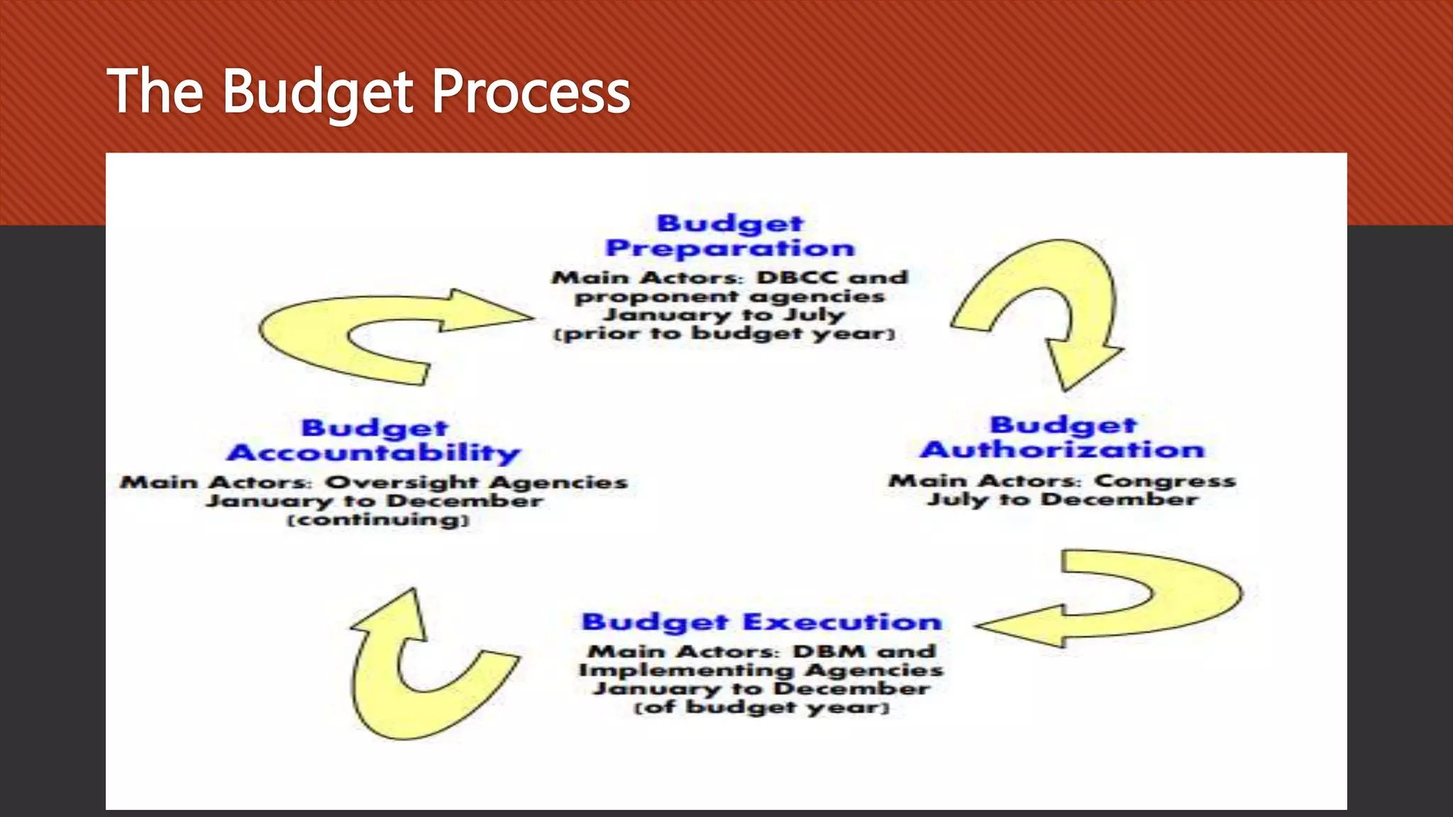 National Government and Local Government Budget Process | PPTX