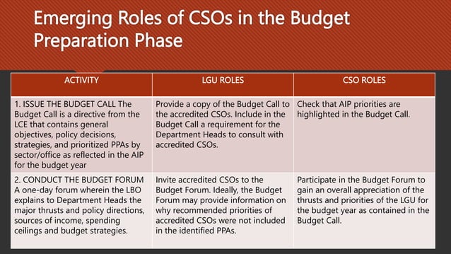 National Government and Local Government Budget Process | PPTX ...