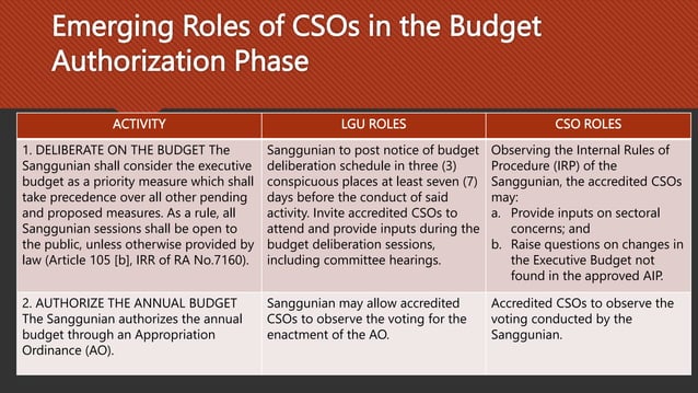 National Government and Local Government Budget Process | PPTX ...