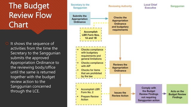 National Government and Local Government Budget Process | PPTX ...