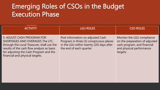 National Government and Local Government Budget Process | PPTX