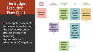 National Government and Local Government Budget Process | PPTX