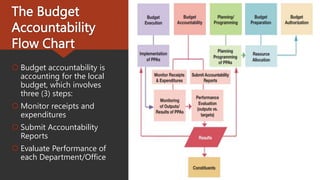 National Government and Local Government Budget Process | PPTX