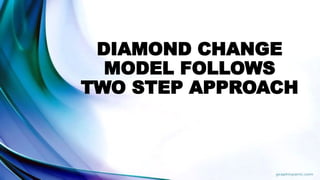FINAL PPT FOR LEAVITT'S MODEL OF ORGANIZATIONAL CHANGE .pptx