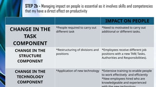 FINAL PPT FOR LEAVITT'S MODEL OF ORGANIZATIONAL CHANGE .pptx