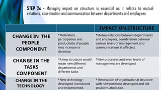 FINAL PPT FOR LEAVITT'S MODEL OF ORGANIZATIONAL CHANGE .pptx