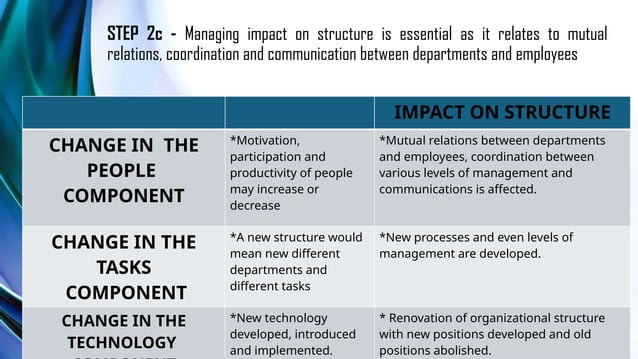 FINAL PPT FOR LEAVITT'S MODEL OF ORGANIZATIONAL CHANGE .pptx | Business ...
