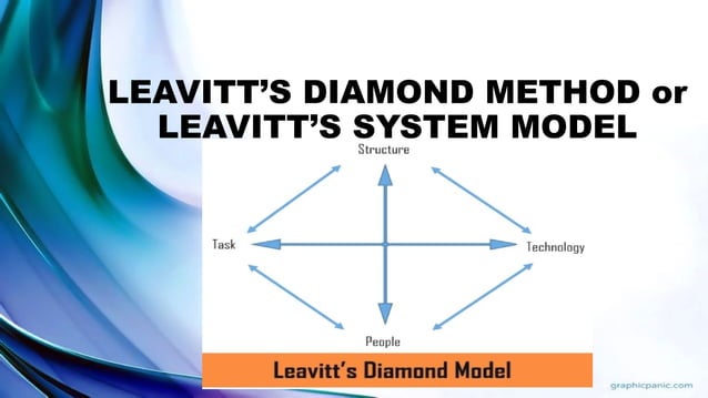 FINAL PPT FOR LEAVITT'S MODEL OF ORGANIZATIONAL CHANGE .pptx | Business ...