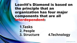 FINAL PPT FOR LEAVITT'S MODEL OF ORGANIZATIONAL CHANGE .pptx