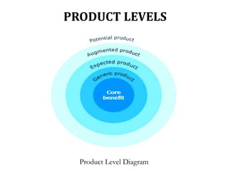 Product Levels and Means End Chain | PPT