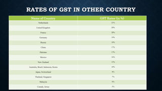 Impact of Analysis of Goods And services TAX IN INDIA | PPTX