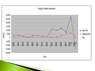 Foreign portfolio investment | PPT