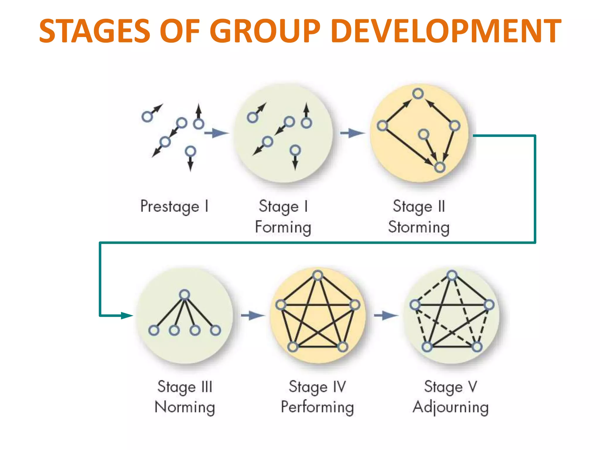 Communication and Group Dynamics | PPTX