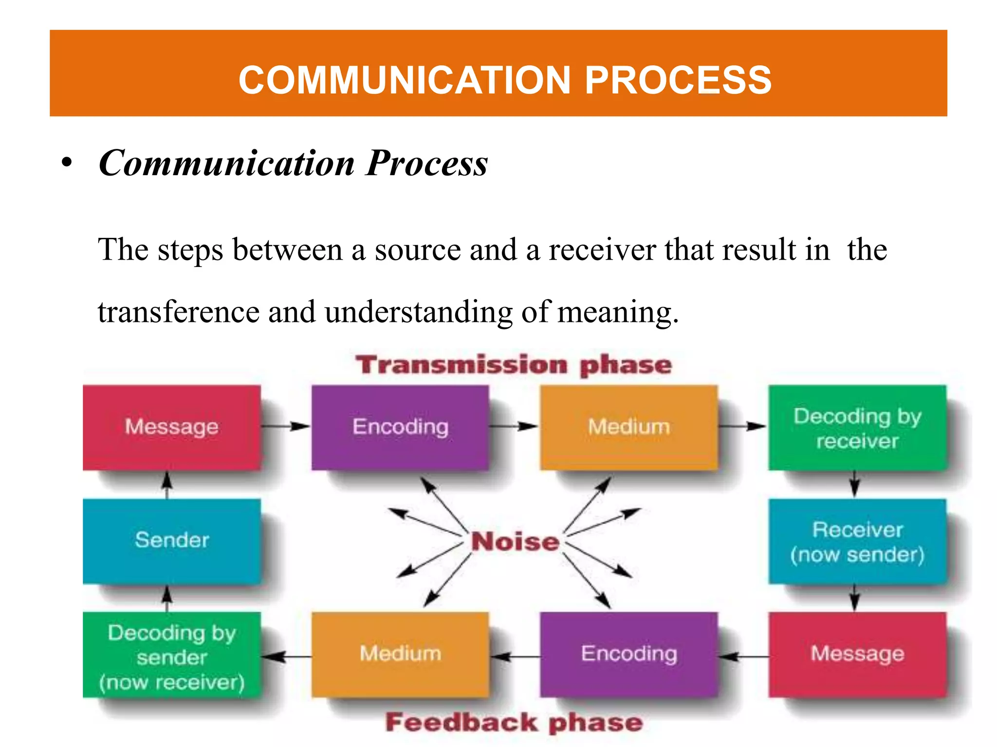 Communication and Group Dynamics | PPTX