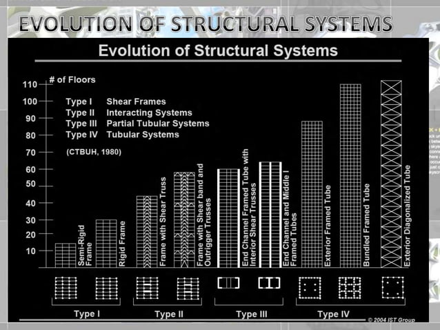High-rise structural systems