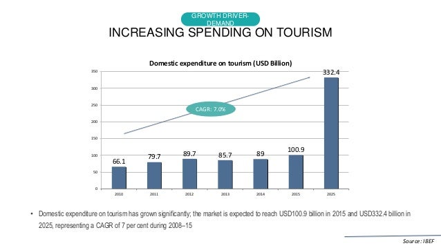 Incredible India: An overview of the Indian tourism industry.