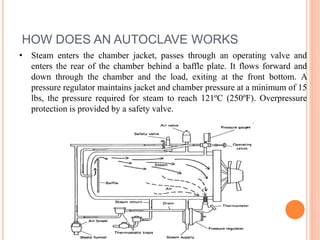 Steam Sterilization (Heating In An Autoclave), 59% OFF