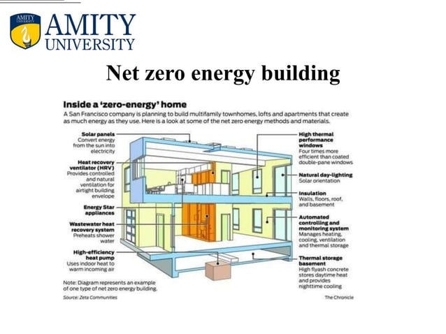 STUDY NET ZERO ENERGY BUILDING | PPTX | Power and Energy Industry ...