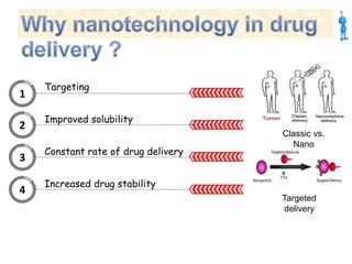 Applications of Nanotechnology in Drug Delivery | PPTX