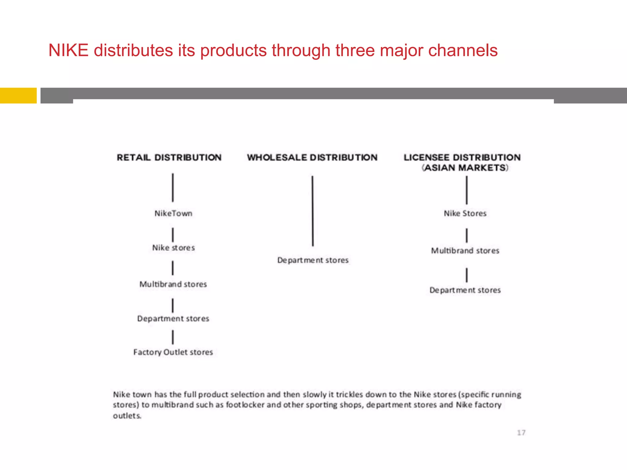 Nike Creating Sahred value | PPTX | Apparel Industry | Industries