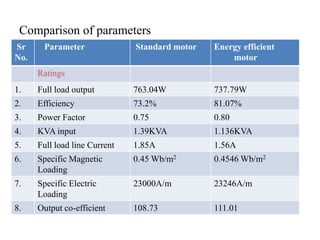design of energy efficient motor | PPTX | Physics | Science