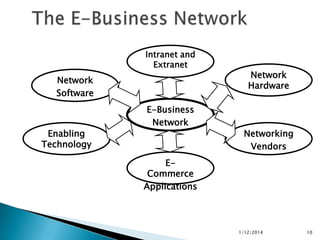 Final ppt of e business | PPTX