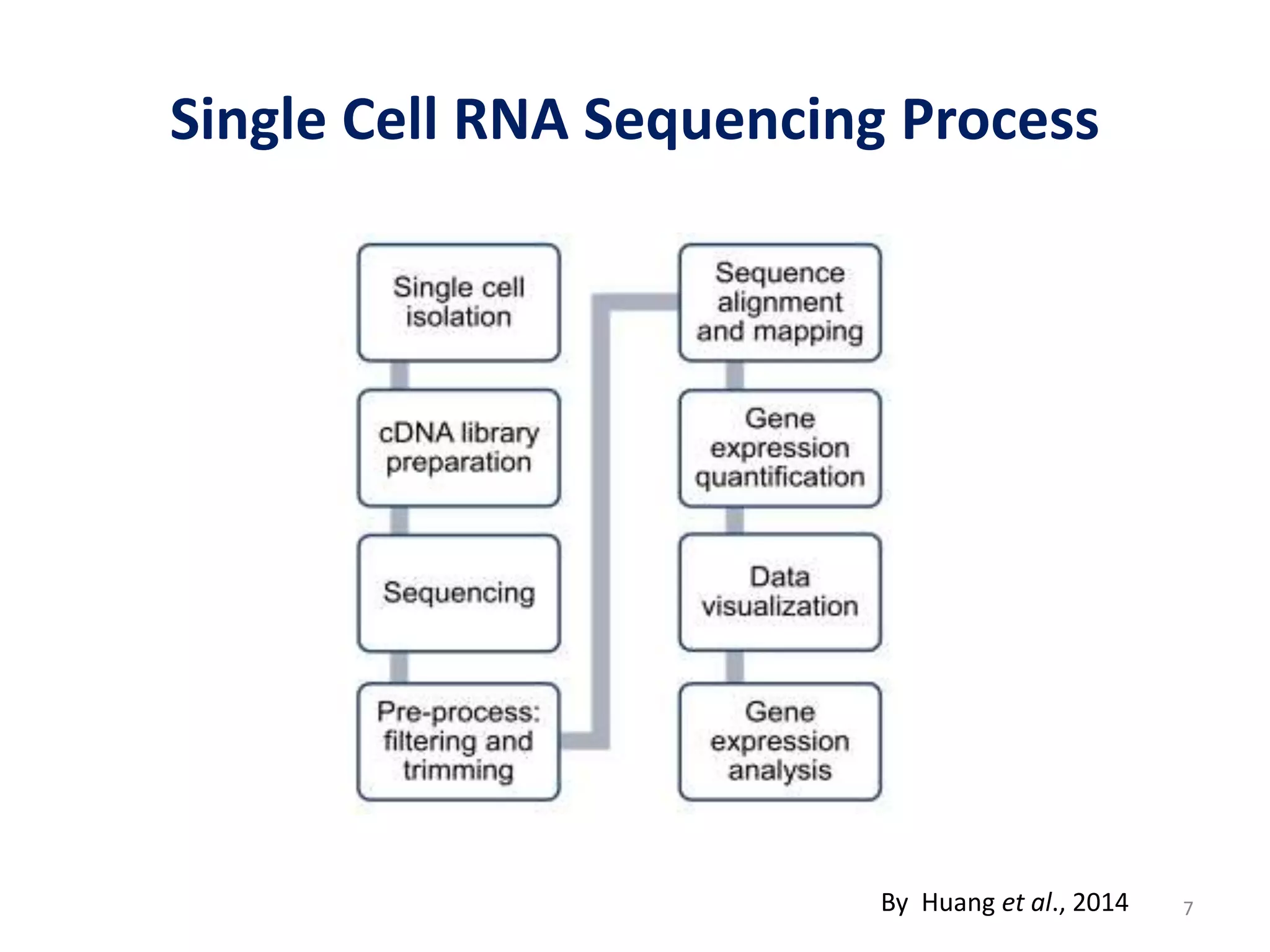 Single cell RNA sequencing; Methods and applications | PPTX