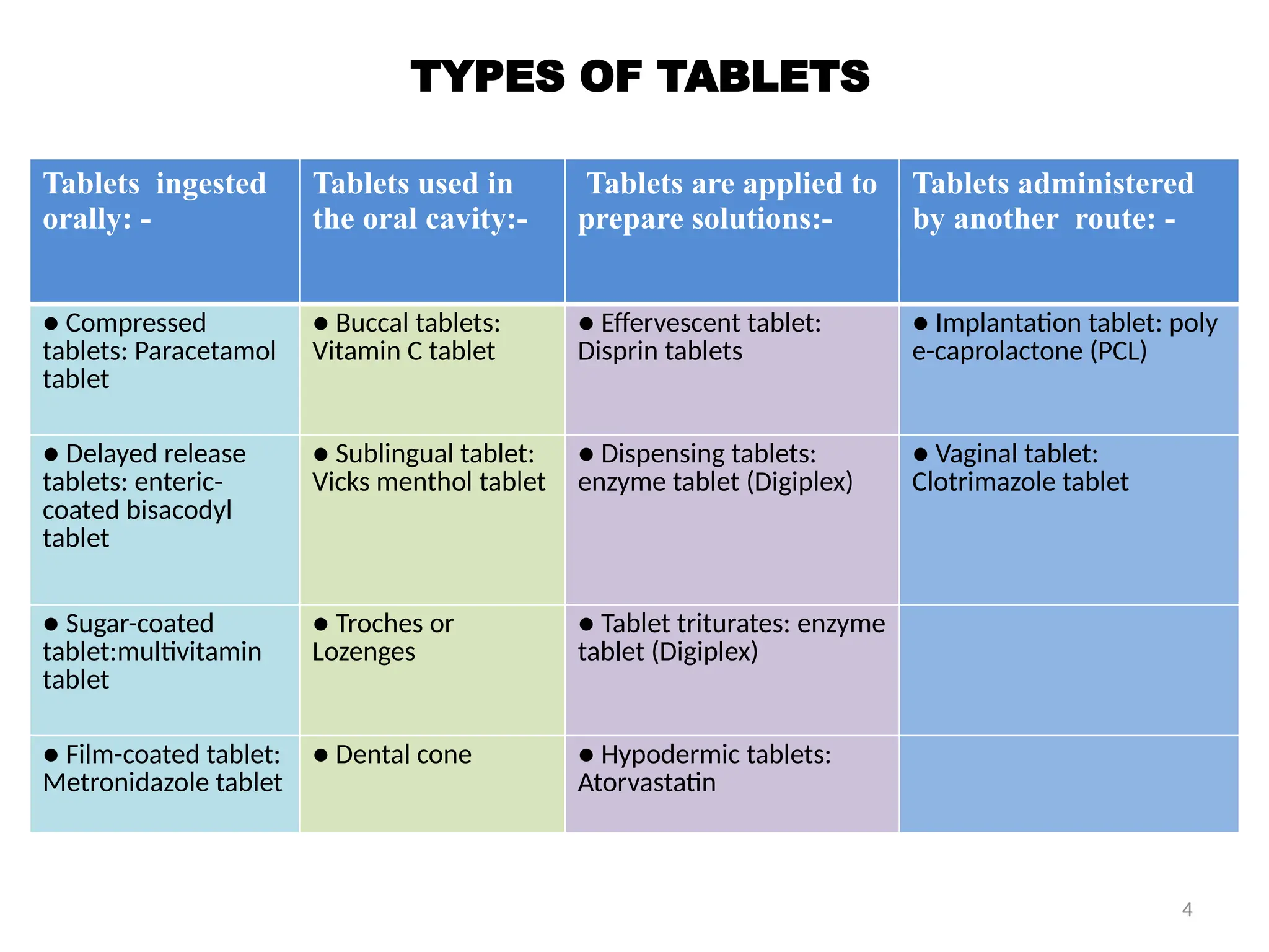 A review on types of Tablets and their Evaluation | PPT