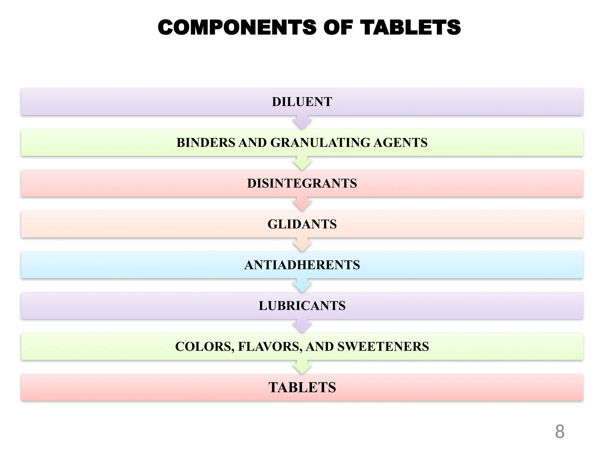 A review on types of Tablets and their Evaluation | PPT