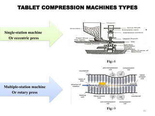 A review on types of Tablets and their Evaluation | PPT