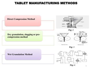 A review on types of Tablets and their Evaluation | PPT