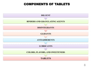 A review on types of Tablets and their Evaluation | PPT