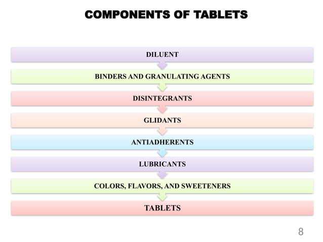 A review on types of Tablets and their Evaluation | PPT